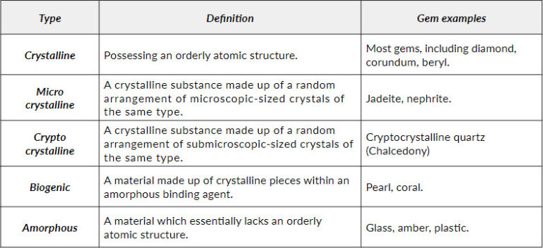 Gem Classification by Structure – AIGS Online Education
