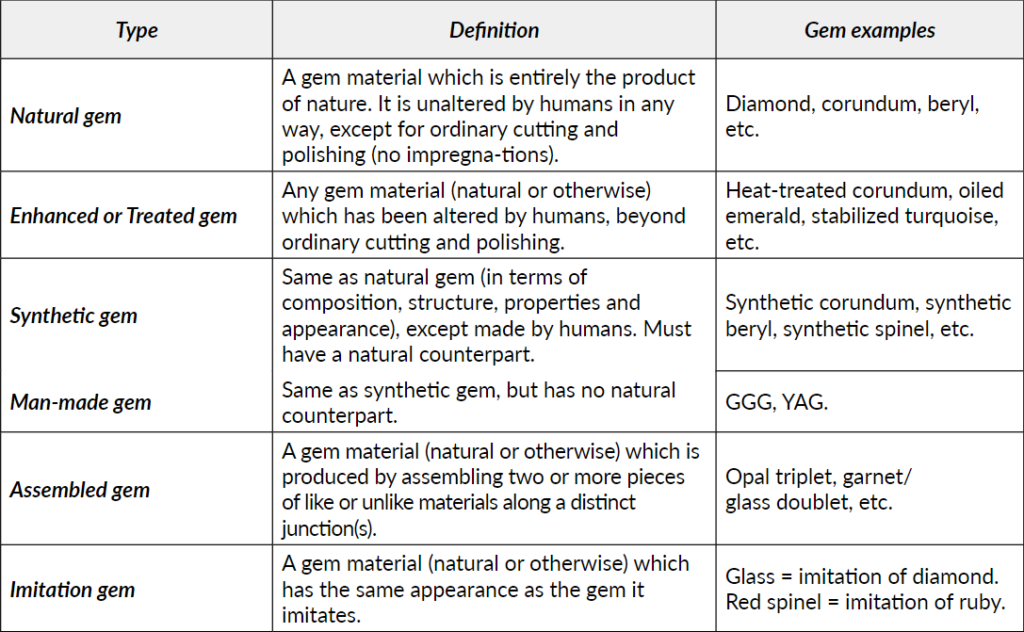 Gem Classification by Origin – AIGS Online Education